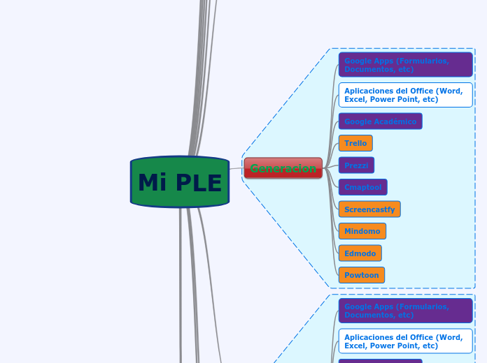 Mi PLE - Mind Map